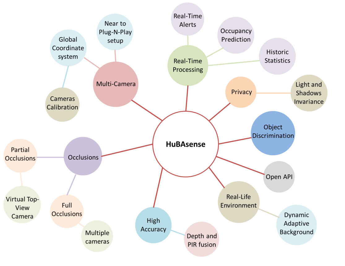 Human Behavior Analysis (HuBA) – PRAGMA IoT
